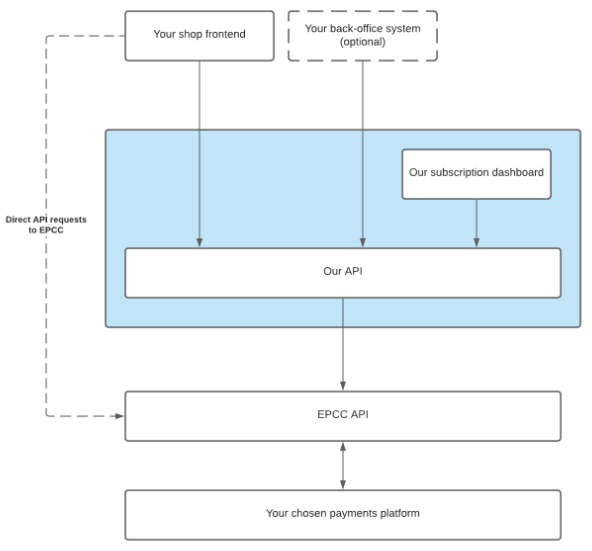 Pixie Labs - Business-Ready Solution for Subscriptions | Elastic Path